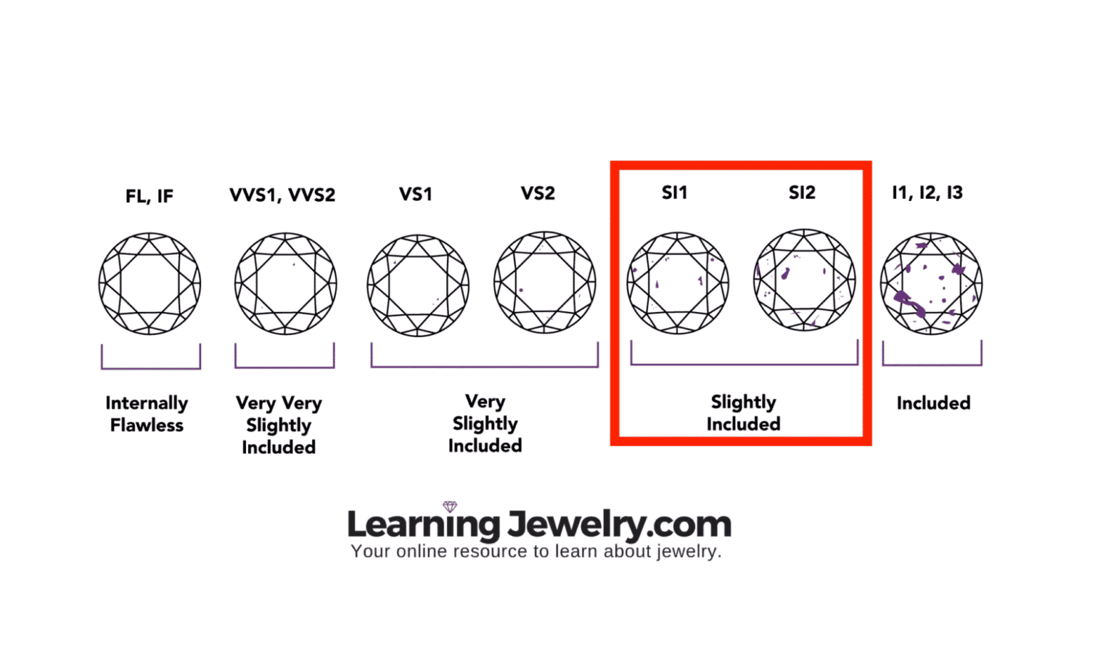 Diamond Clarity Chart Explained: FL to I3 (With Examples)